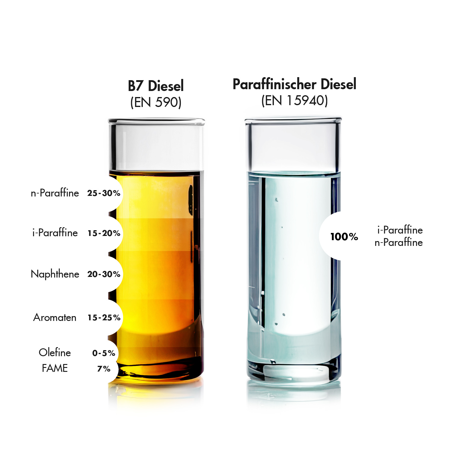 HVO 100 Regenerativ Diesel